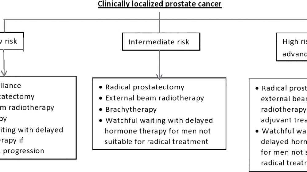 Management of prostate cancer