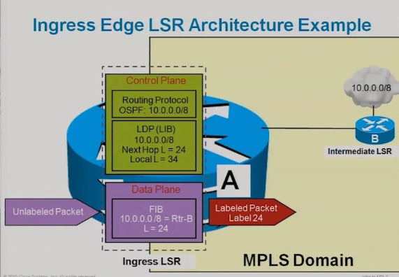 cisco-notas: MPLS ARQUITECTURA