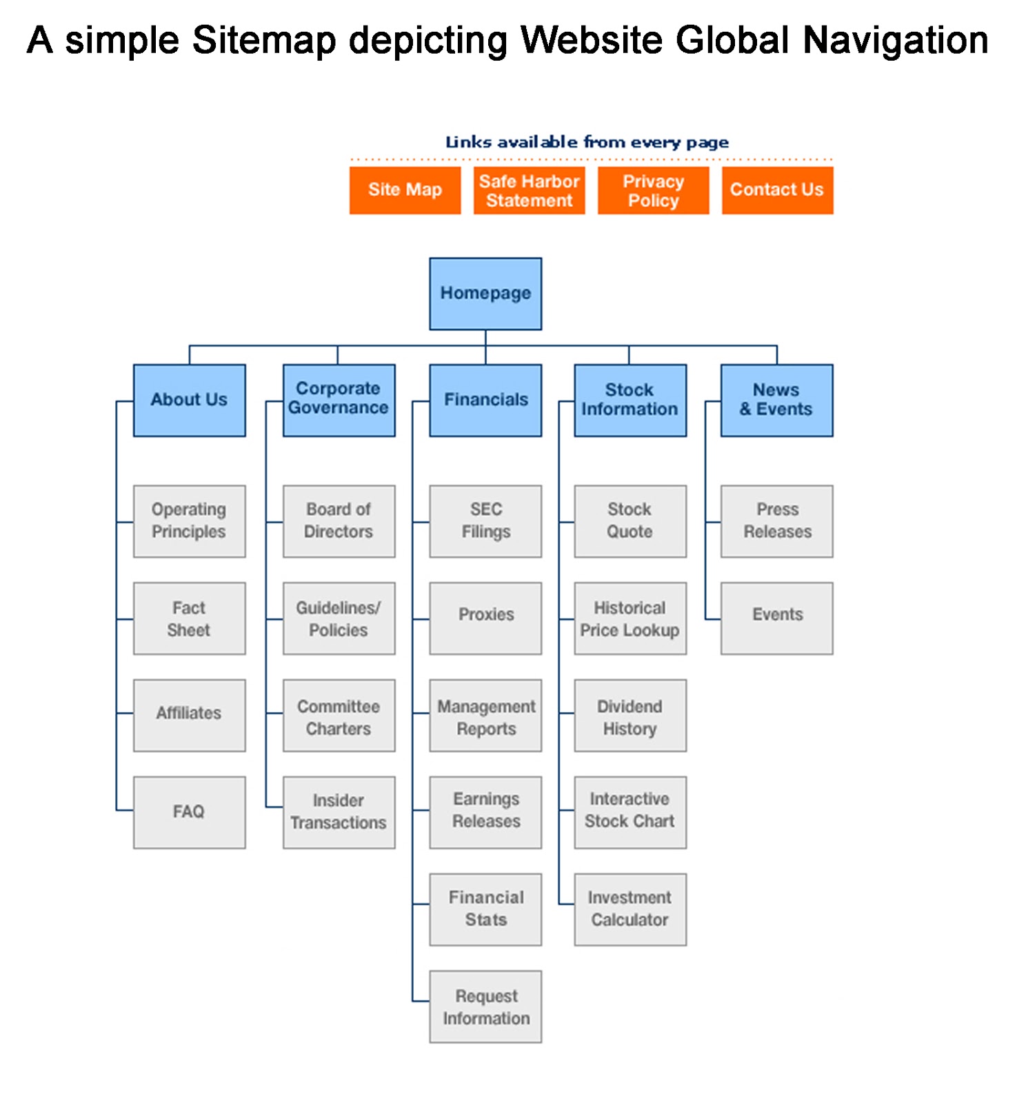 Catatan SEO-rank Newbie: SEO: Pentingnya Submit Sitemap atau Peta Situs