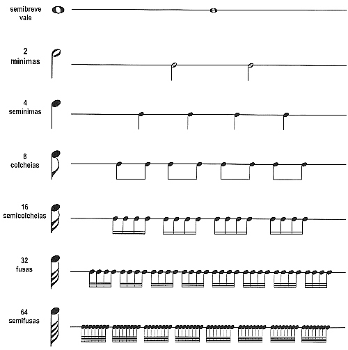 Ritmo, Figuras Rítmicas