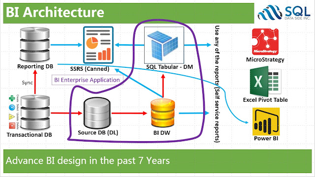 SQL Data Side Inc.: Today's BI Design - On Premises Enterprise BI ...