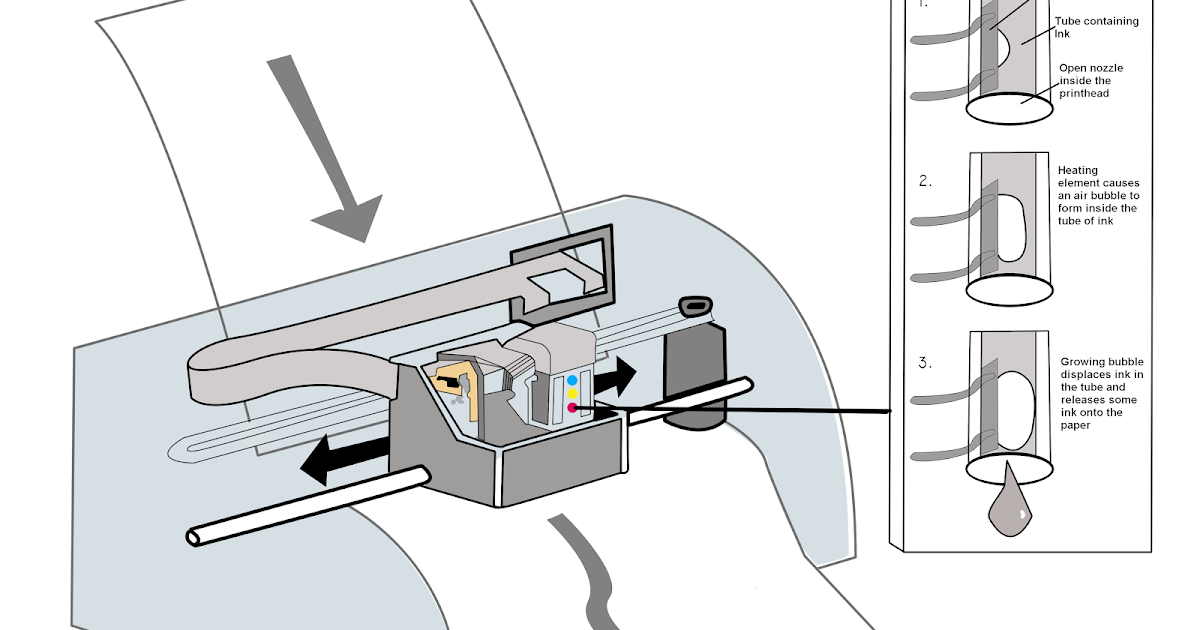 Buzz Learner: Inkjet Printer