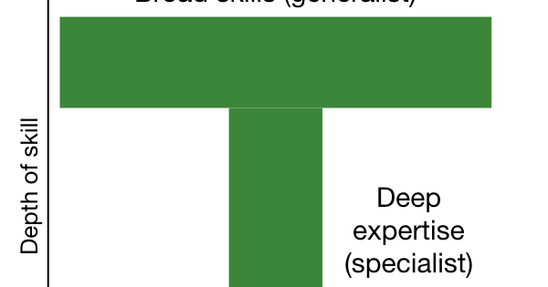 Tech Hanger: Need of a T-Shape Developer and an Architect