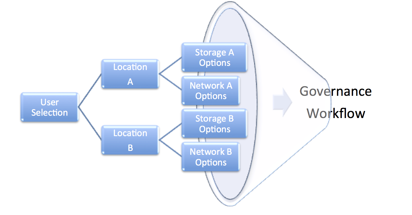 Vcac Property Dictionary Customize Service Requests With Dynamic Menus