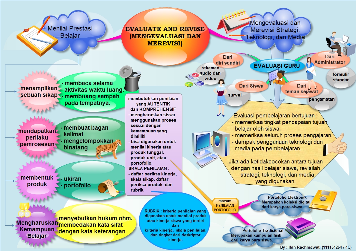 Perkembangan Multimedia menggunakan Edraw, Articulae, dan Adobe Flsah ...