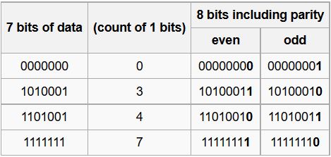Parity bit - Sucheta's Blog