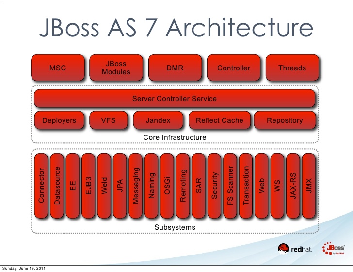 應用程式伺服器 : JBoss簡介 | Mr. Opengate