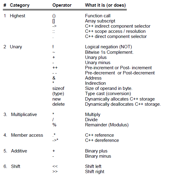 Expressions, Operators and Punctuators | C Programming