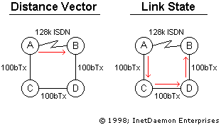 Routing Protokol Link State dan Distance Vector