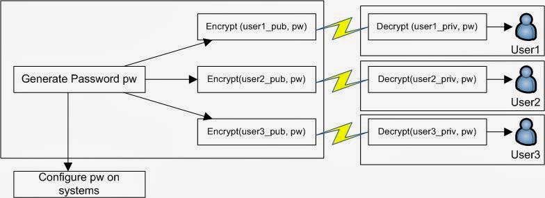 Security Engineered: Offline Password Management System