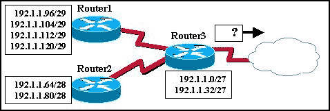 The routers in the diagram use the subnet assignments shown. What is ...