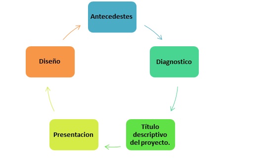 PASOS PARA ELABORAR UN PROYECTO: UTE ESQUEMA DEL PROYECTO