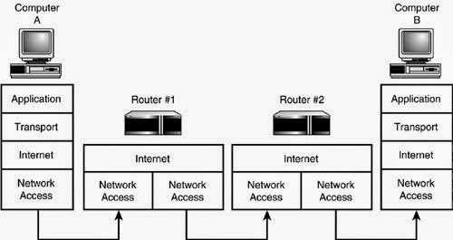 pengertian TRANSPORT LAYER