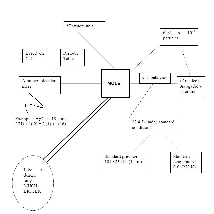 avant-garde: MOLE CONCEPT MAP
