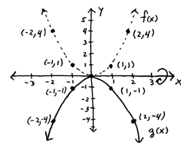 OpenAlgebra.com: Free Algebra Study Guide & Video Tutorials: Graphing Functions using ...