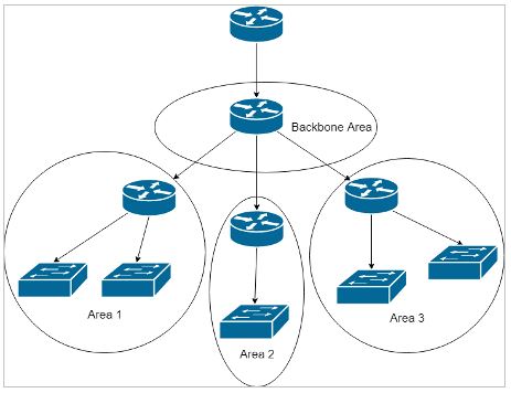Dynamic Routing : OSPF