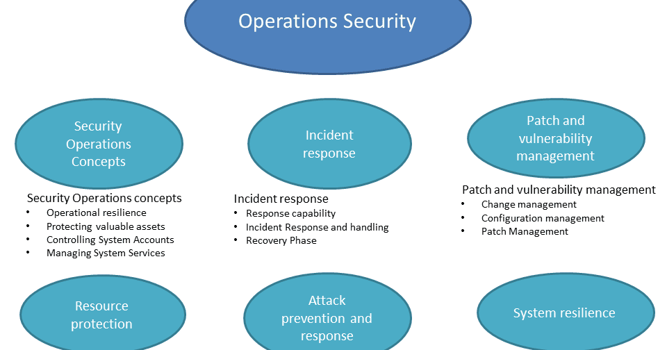 Division Of Security Operations – MTSIVC