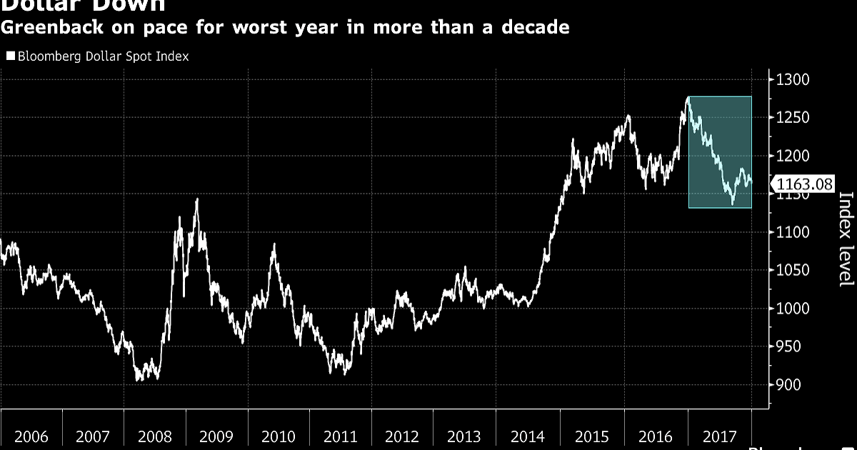 Stocks Decline, on Pace for Worst Month Since 2016: Markets Wrap