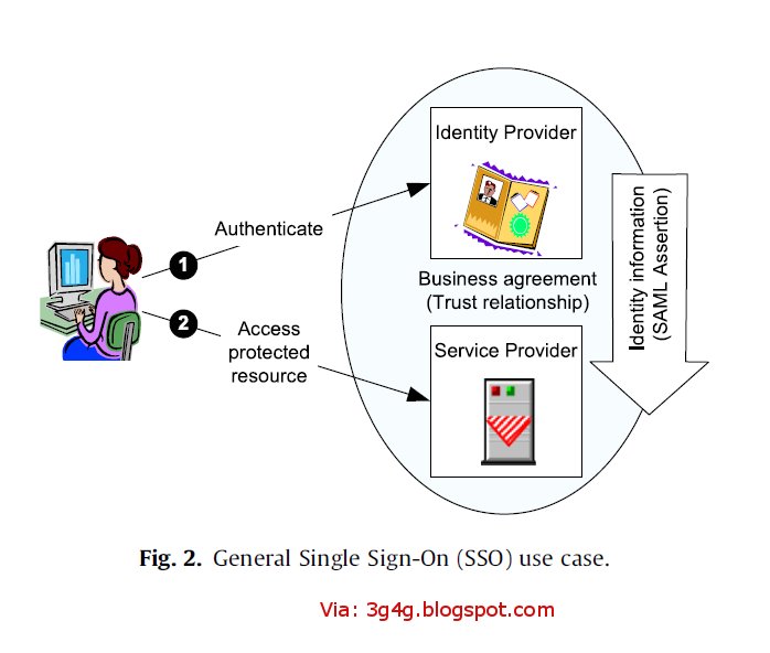 The 3G4G Blog: Release-12 Study on Integration of Single Sign-On (SSO ...