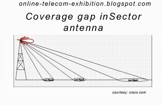 Online Telecom Exhibition: Sector Antenna - Radiation Pattern
