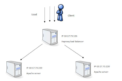 Apache Load balancing with HAProxy | WaruApz