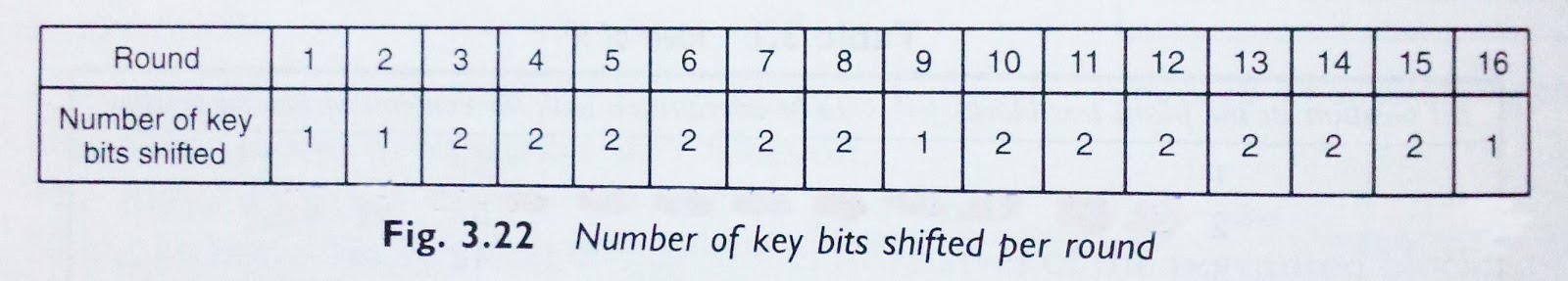Cryptography: Data Encryption Standard (DES)