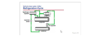 helical-rotary water chiller Refrigeration Cycle