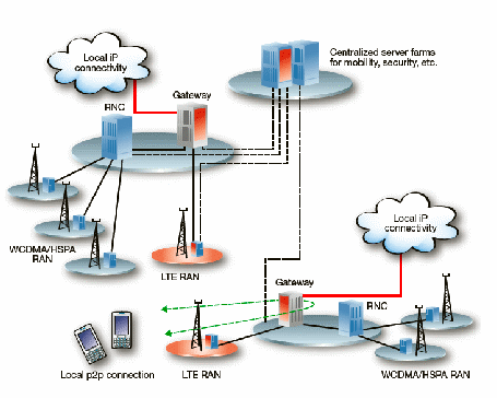Wahyu Alfurkon: Gambar Topologi Selular Dari 1G, 2G, 3G, 4G, LTE & WIMAX