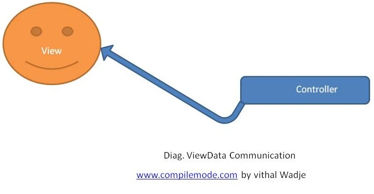 ViewData In ASP.NET MVC ViewData In ASP.NET MVC