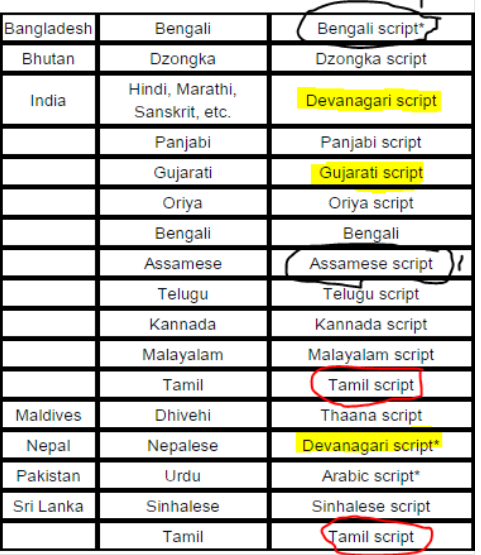 Bharat Bhashakosh: Official Languages Of The World
