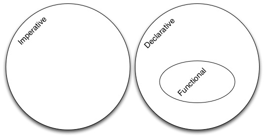 agiledeveloper: The Functional Style