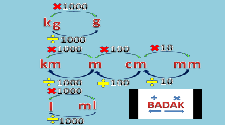 Ilmu Pelita Hidup: Pertukaran Unit