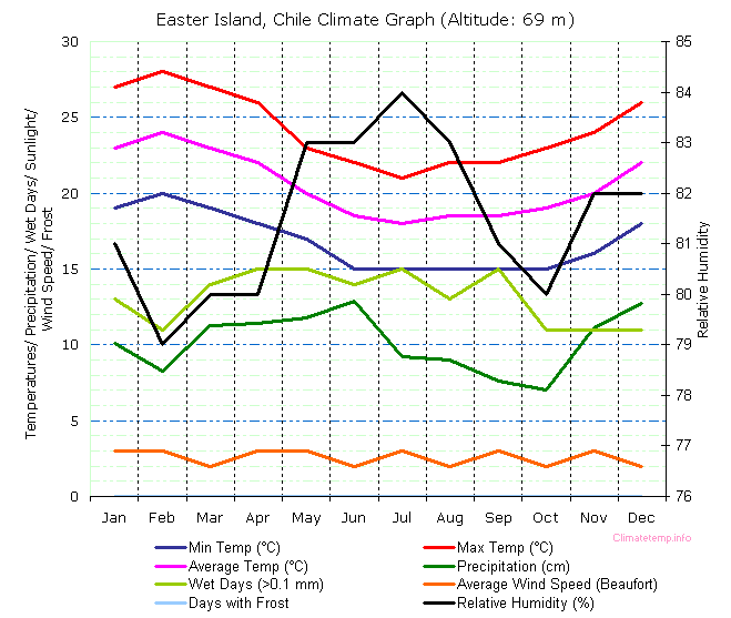 Geography, climate and weather in Easter Island - The Traveller