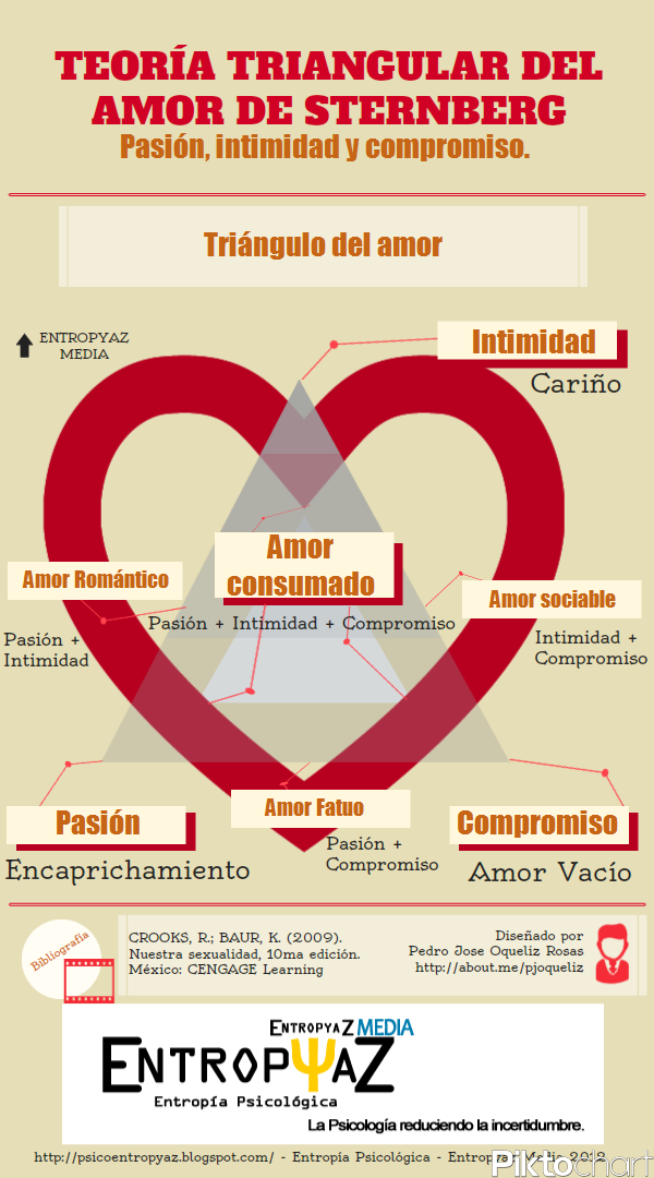 Infografía: Teoría Triangular del amor de Sternberg | Entropía Psicológica