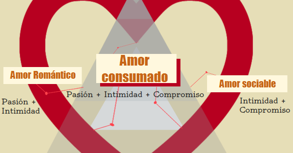 Infografía: Teoría Triangular del amor de Sternberg | Entropía Psicológica