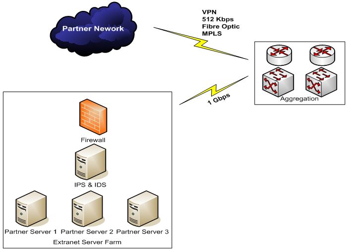 Pengertian Internet Server Farm, Intranet Server Farm, Extranet Server ...