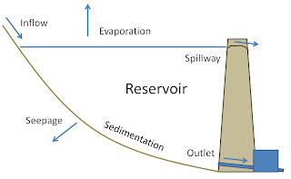 Integrated Water Resources Management: Simulation of Reservoir System ...
