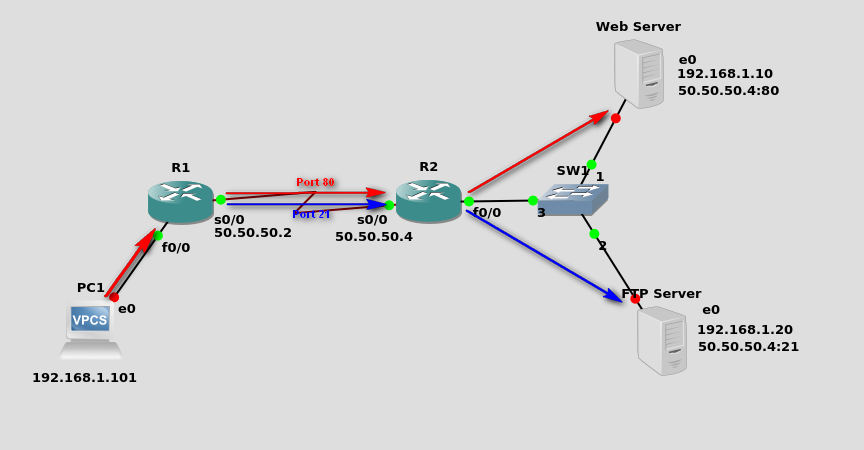 Konfigurasi NAT pada Router Cisco