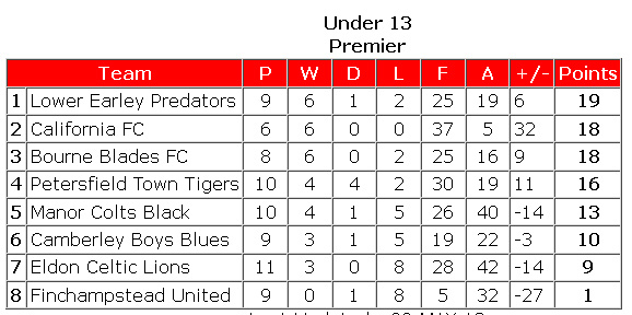 Lower Earley Predators U13's Match Reports