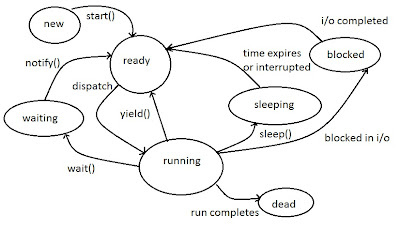 Sushant's Java Based Technology Blog: Multithreading