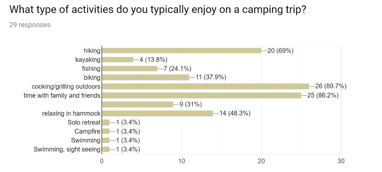 Spring Camping Survey Results — The Southern Glamper