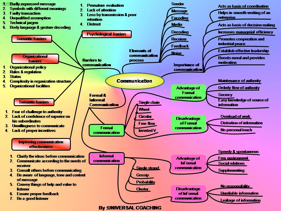BODMAS CAREER ACADEMY: BUSINESS STUDIES - COMMUNICATION - CLASS 12 ...
