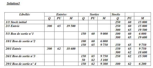 COURS : INVENTAIRE PERMANENT ET EVALUATION DES STOCK