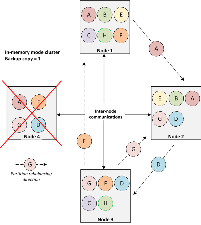 Apache Ignite Baseline Topology by Examples