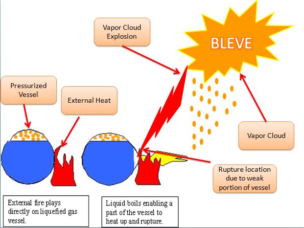 Is BLEVE caused by failure of pressurized systems? What is the process ...
