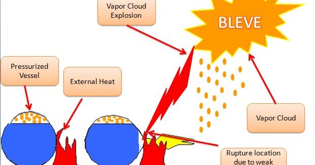 Health and Safety, NEBOSH, OSHA, IOSH, HSE.