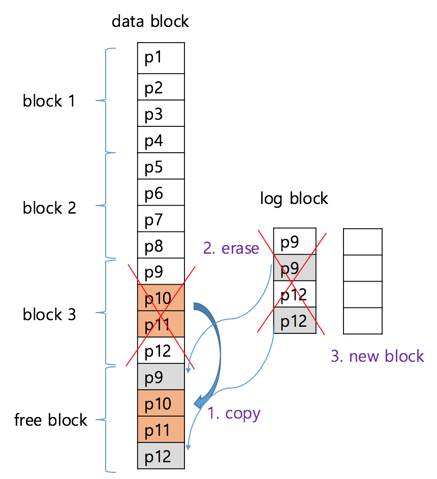 2. SSD의 깊숙한 이론! Log buffer-based FTL (BAST , FAST)