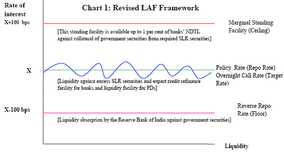 LAF AND MSF - Bank Exams