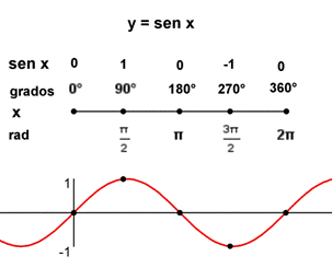 funciones trigonometricas | Funciones Trigonométricas