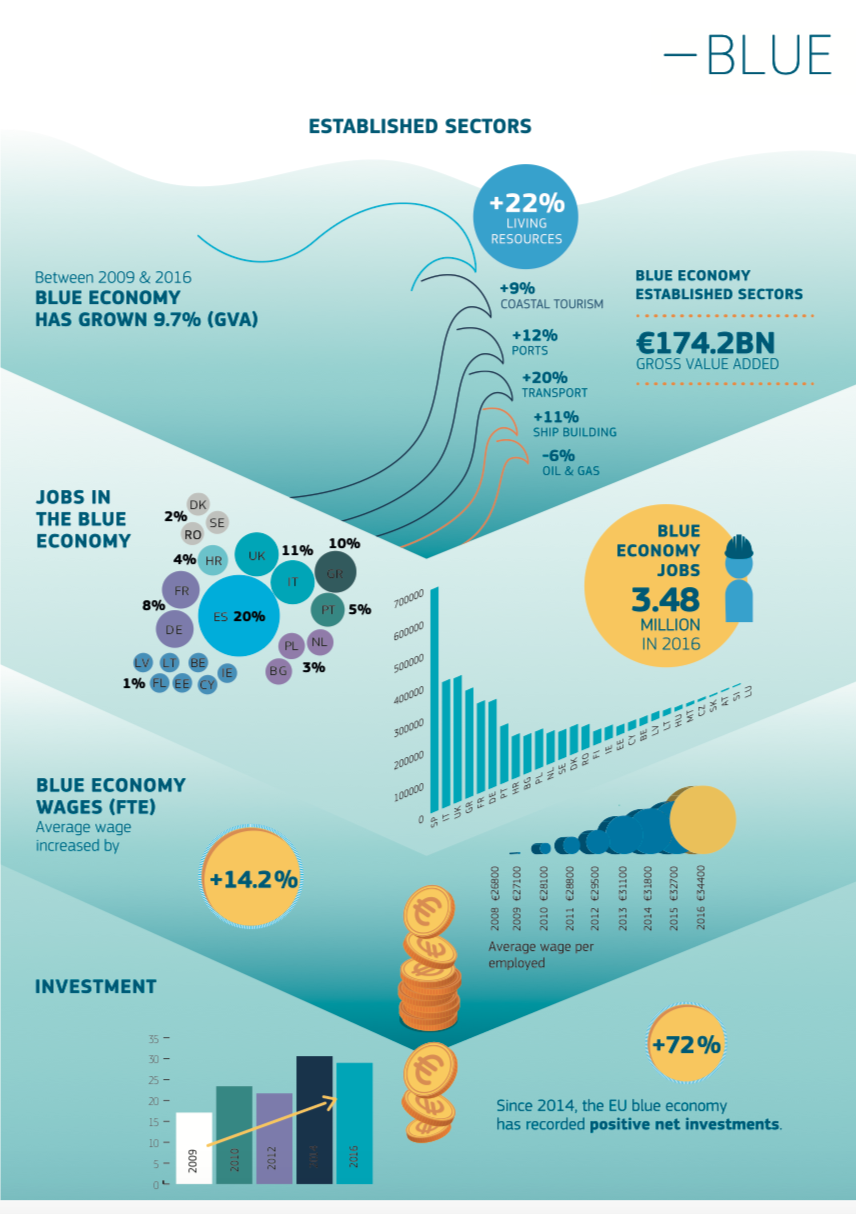 Infografia: O que é a economia azul? | Geografia, Sociedade e Natureza